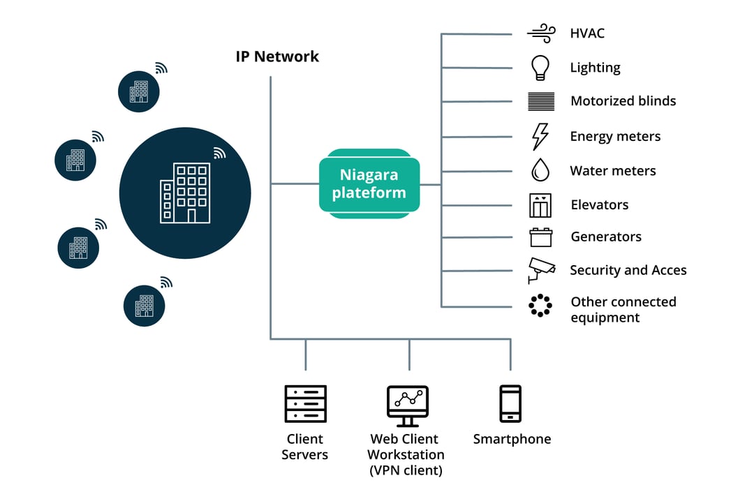 Niagara by Tridium – Open platform building management | ACCS
